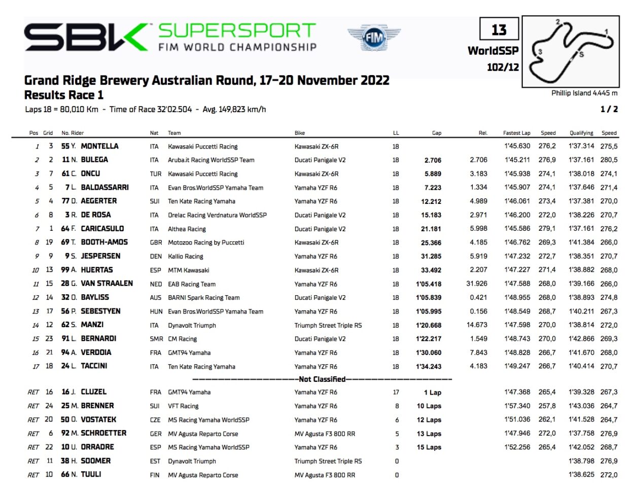 Supersport Australia Race 1 : La première fois pour Yari Montella ...