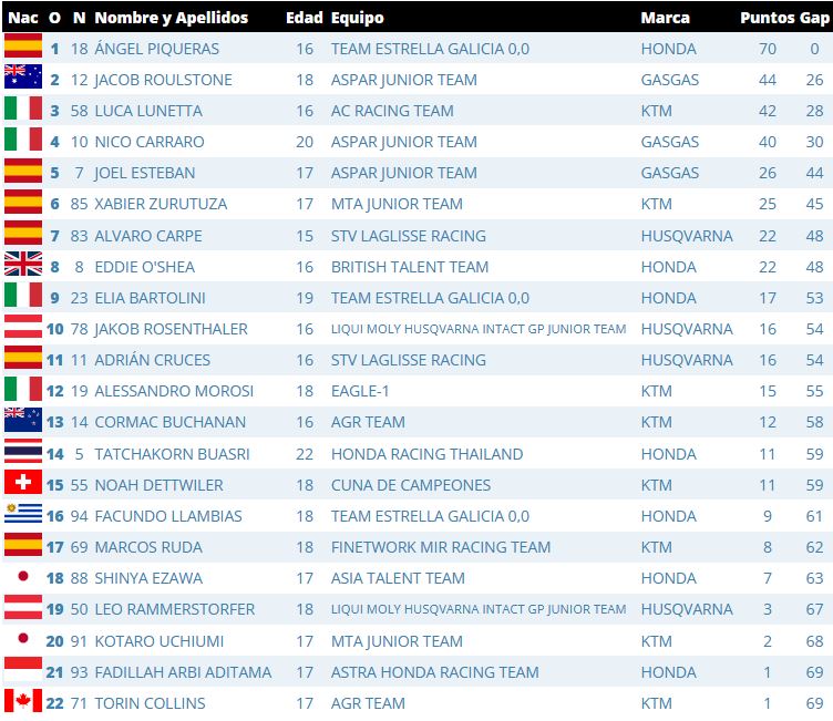 JuniorGP Valence : Luca Lunetta enfin sur le podium, c’est comme ça que ...