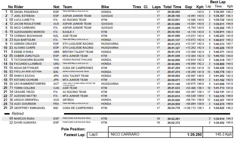 JuniorGP Valence : Luca Lunetta enfin sur le podium, c’est comme ça que ...
