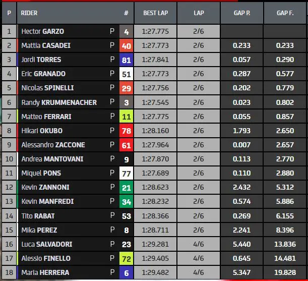 MotoE Sachsenring, Wyścig 2: czerwona flaga oznaczająca deszcz, Garzo ...