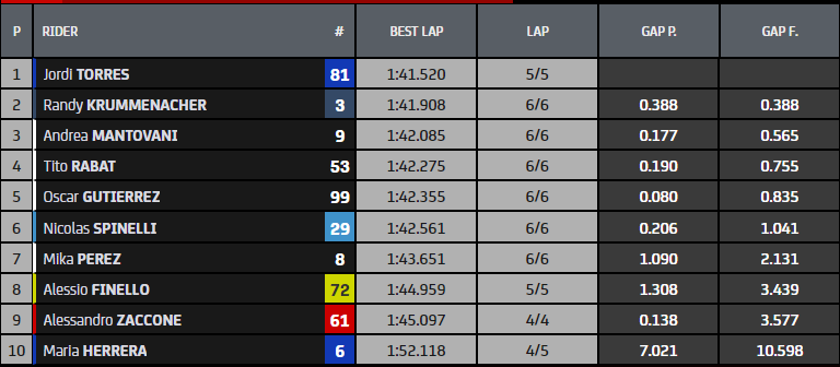 MotoE Oostenrijk: maar Kevin Zannoni! Hier is de eerste paal, 2e ...
