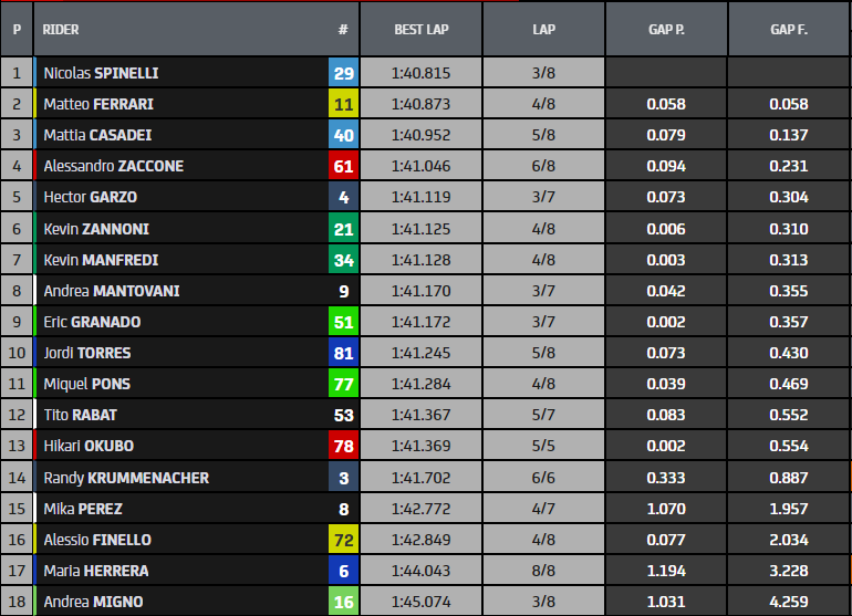 MotoE Misano : Matteo Ferrari, pole d’un cheveu devant Casadei - Pure ...