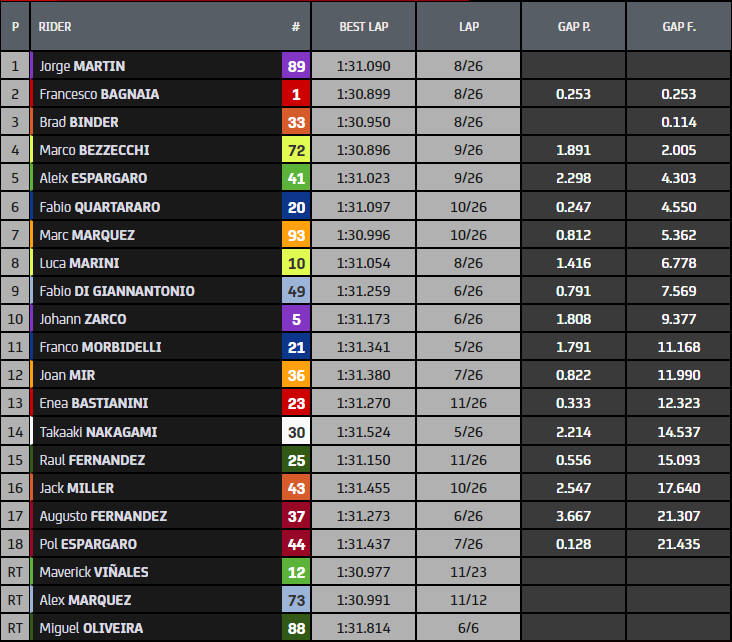 MotoGP : Martin, Binder et Bagnaia, quel spectacle en Thaïlande ...