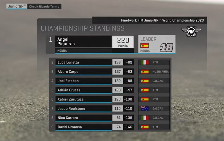 JuniorGP Moto3 瓦伦西亚：Luca Lunetta，登上领奖台值得获得副冠军 - Pure GP Race