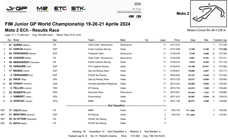 Moto2 Misano：Alberto Surra 出击，首场胜利到来！ - Pure GP Race