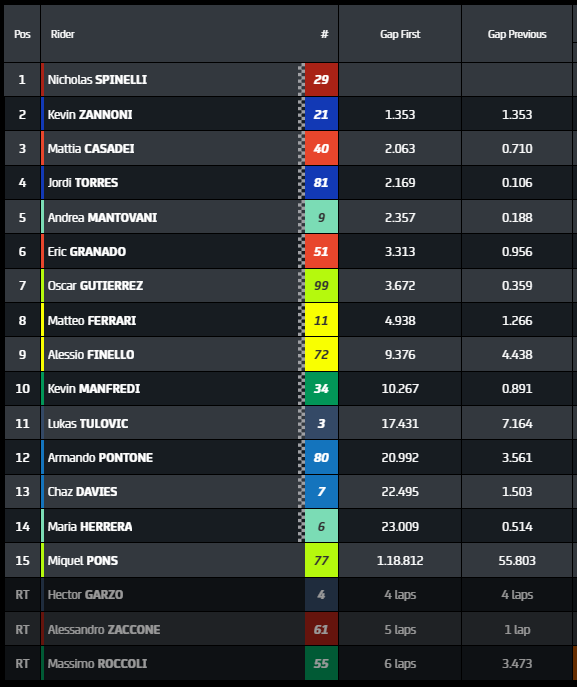 MotoE Le Mans : Spinelli triomphe en Course 1, podium 100% italien ...