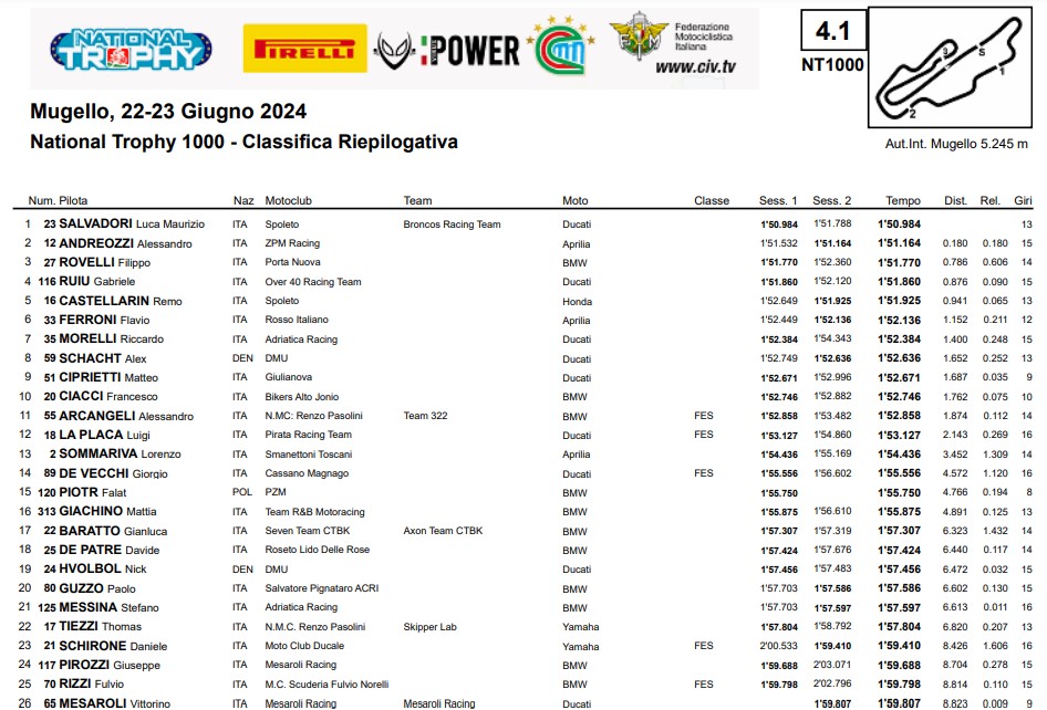 Luca Salvadori widersetzt sich Alessandro Andreozzi im National 1000 ...