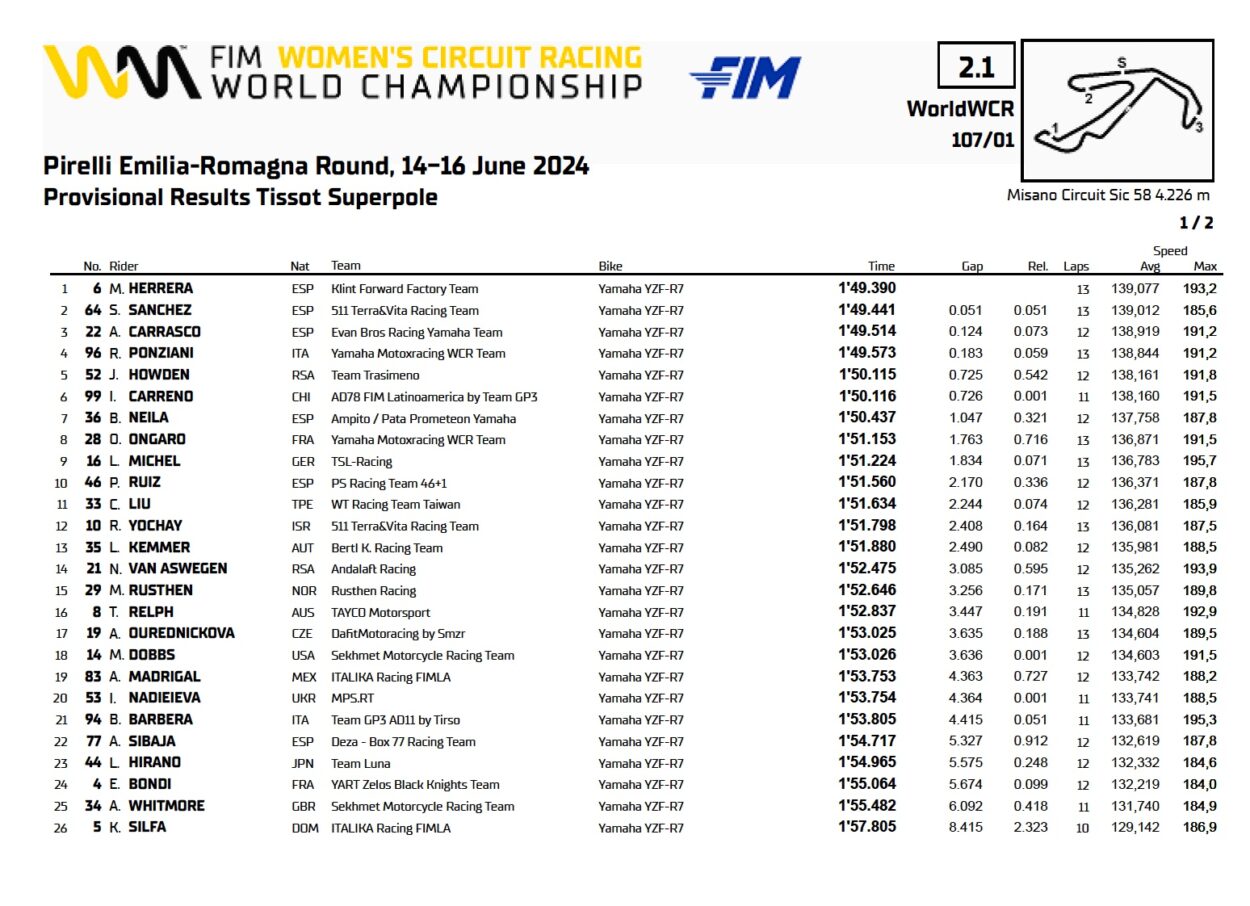 WorldWCR Misano : la première pole revient à Maria Herrera - Pure GP Race